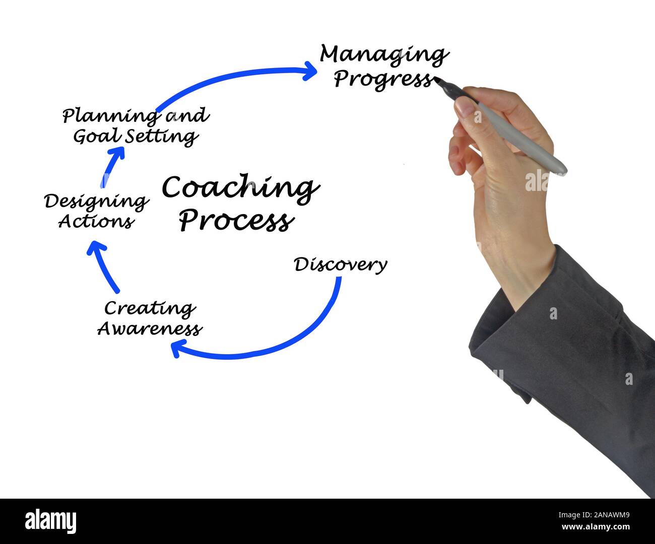 Five stages of coaching process Stock Photo - Alamy