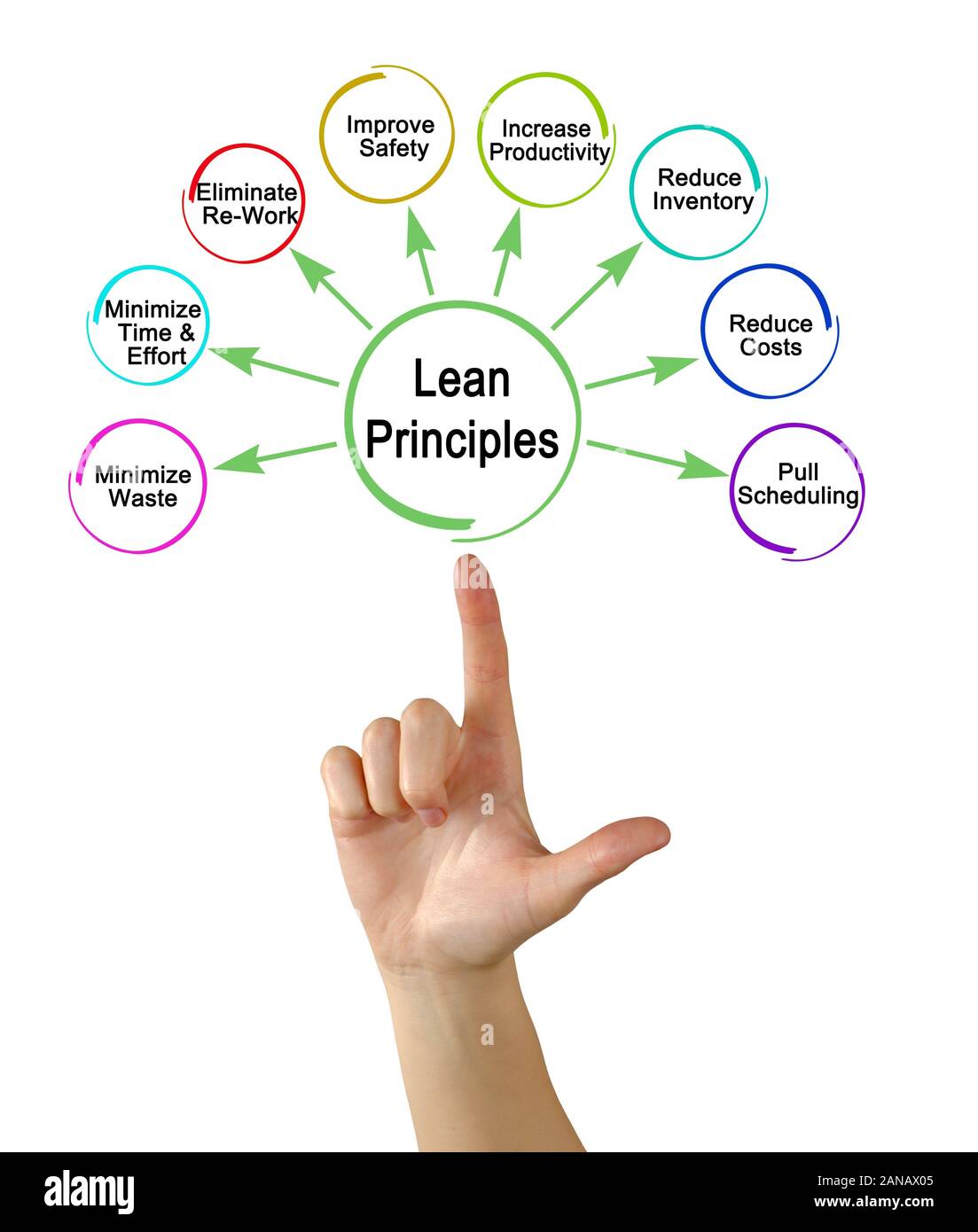 Eight Principles of Lean Methodology Stock Photo - Alamy