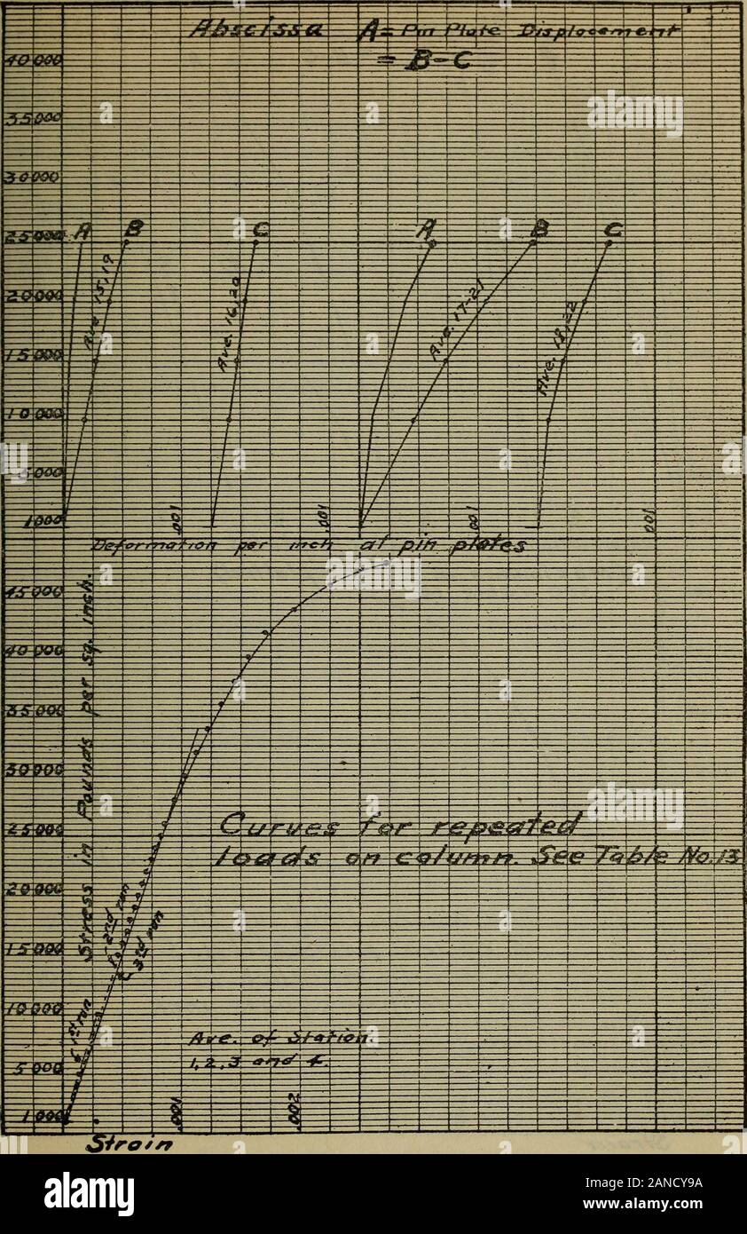 Tests of large bridge columns. . Fig. 32.—Column 31HC1 (carbon steel ...