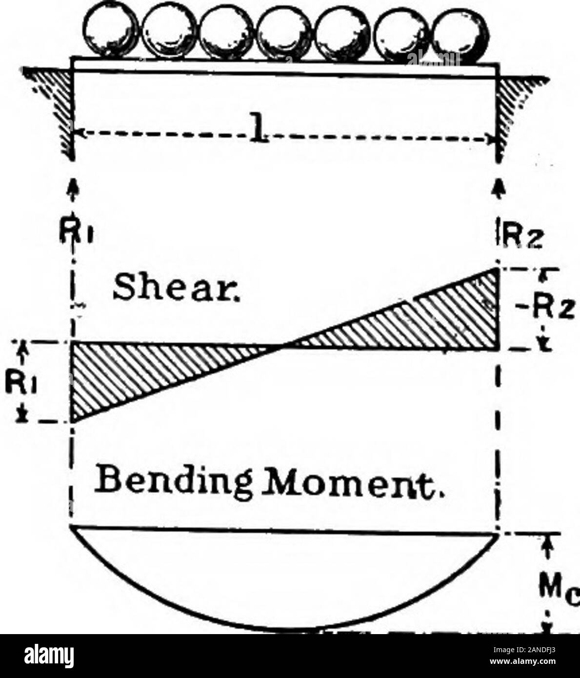 Shear Force And Bridges