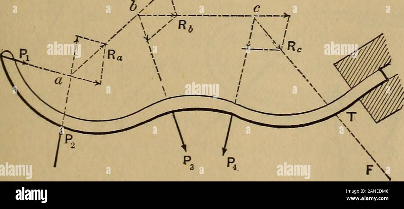 Non Concurrent Forces