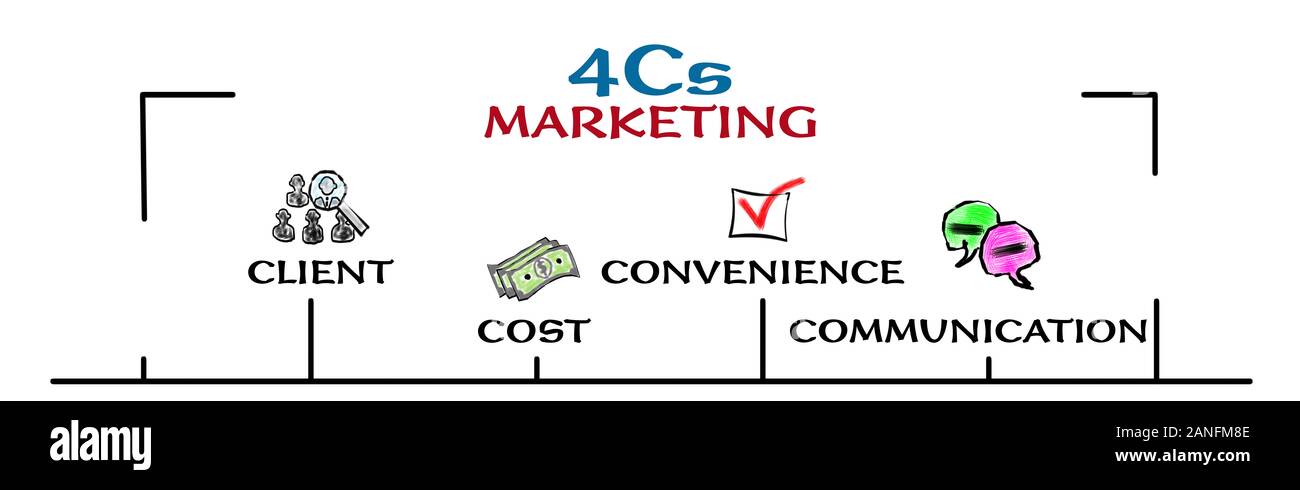 4Cs Marketing. Client, Cost, Convenience and Communication concept ...