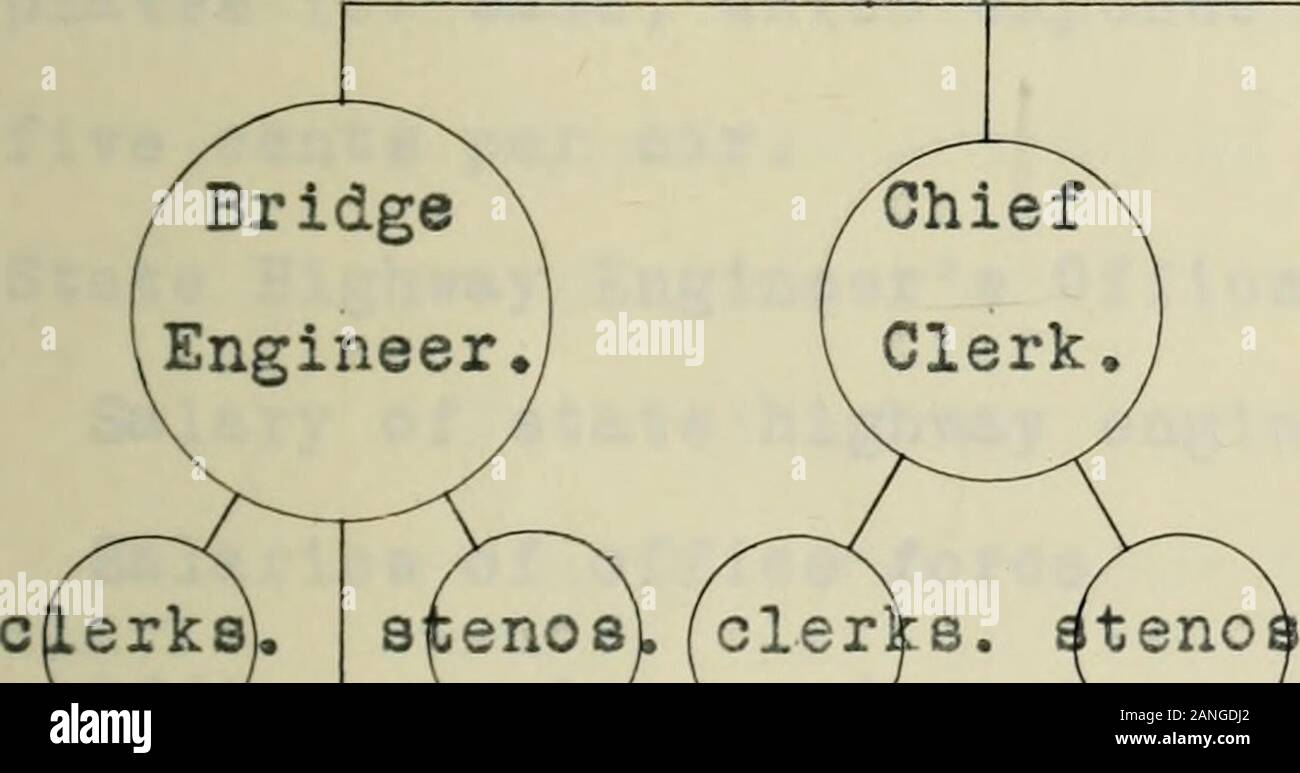 The organization of a state highway department for the state of Texas ...