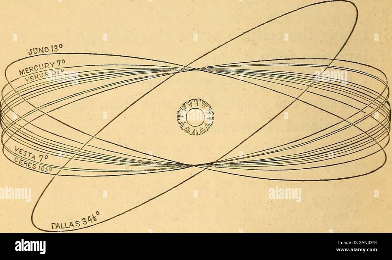 Ecliptic Plane Solar System