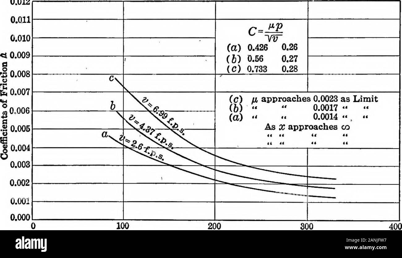 Worm gearing . +X ZX 1 ^. — n - 2 4 6 10 20 30 Pressure in #0! Fig. 29 ...