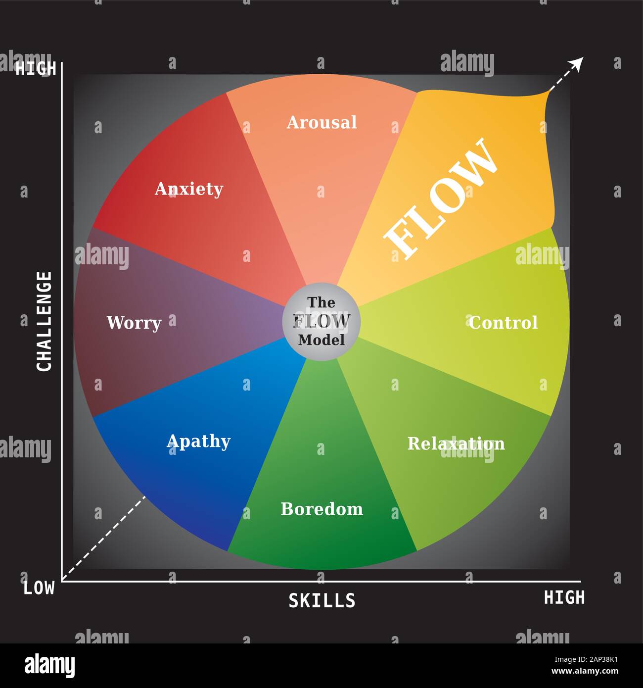 FLOW Diagram, Career Coaching Model, Tool for Self Development Business Stock Vector Image & Art ...