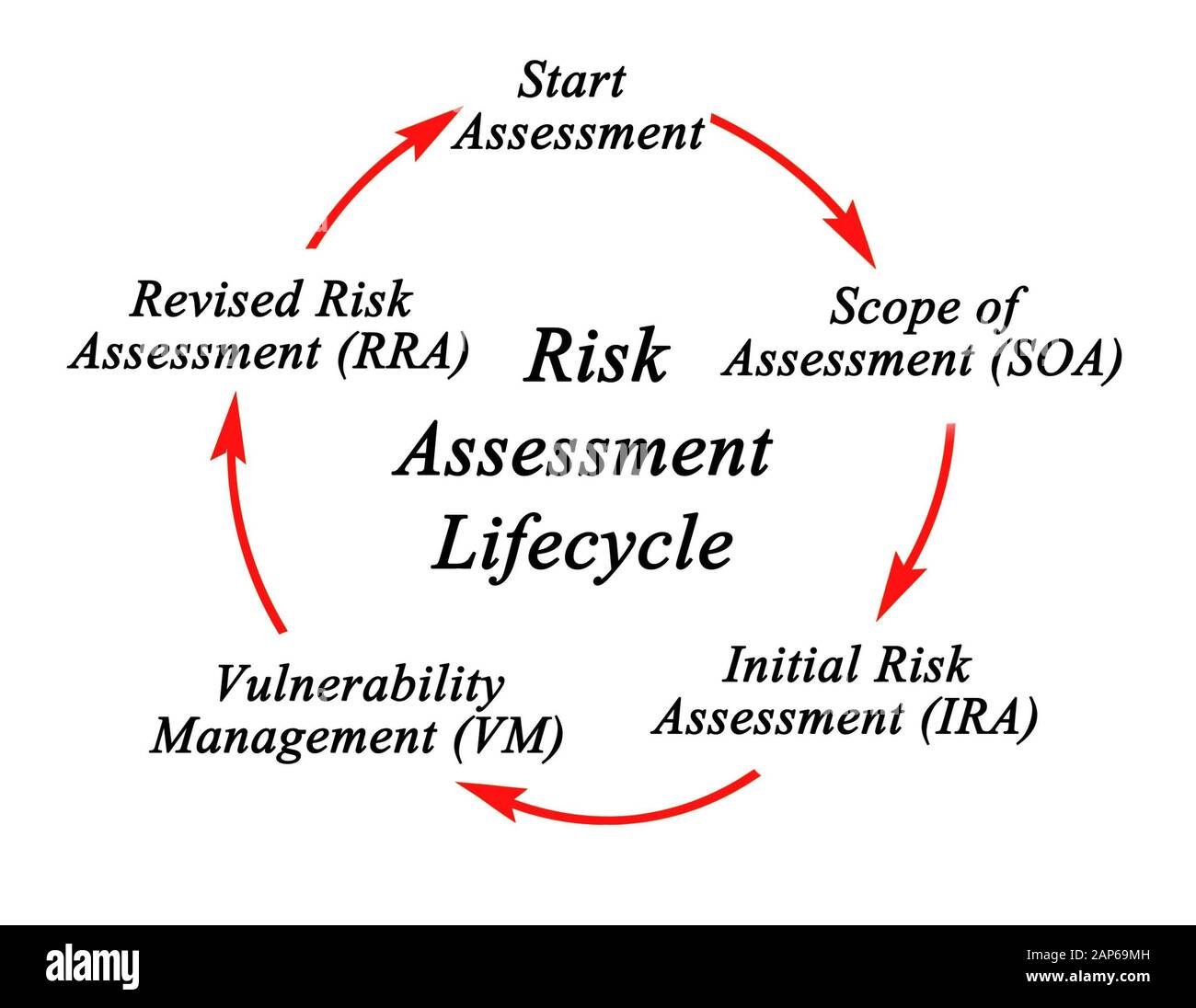 Life cycle of Risk Assessment Stock Photo - Alamy
