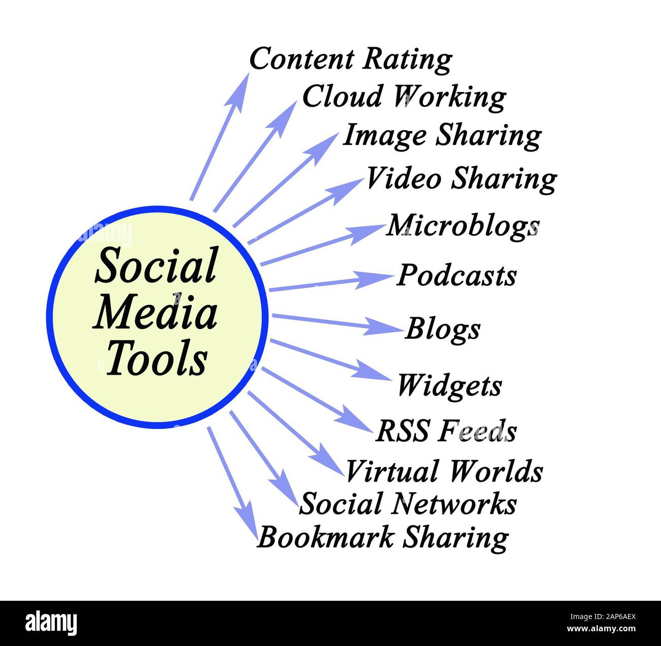 Twelve Tools for Social Media Stock Photo - Alamy