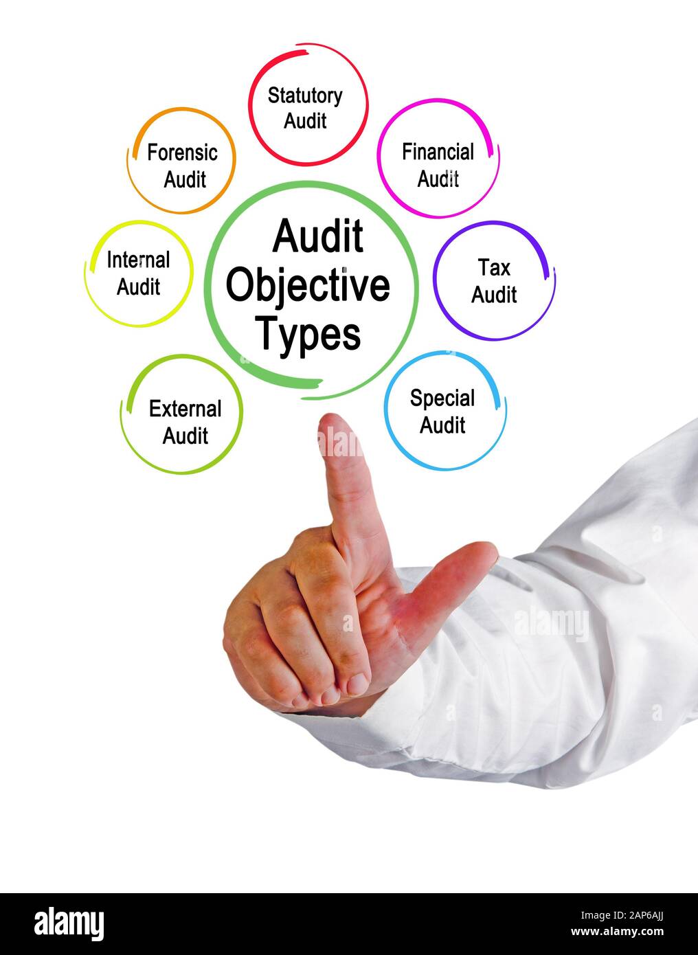 Seven Types of Audit Objective Stock Photo - Alamy