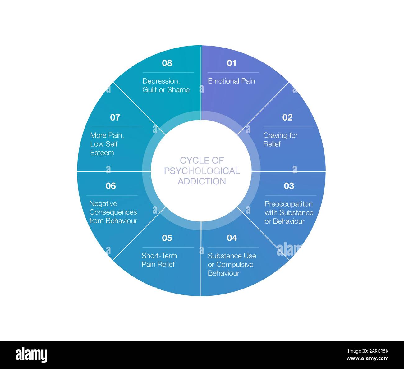 Cycle of Psychological addiction Infographic on White Background Stock ...