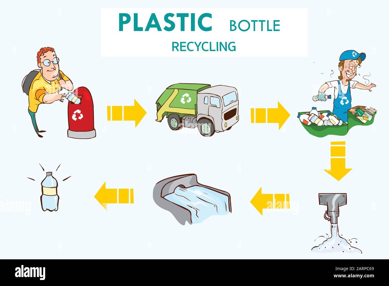 Plastic bottle recycling process vector illustration Stock Vector Image ...