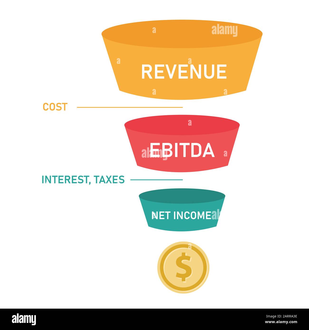 Revenue funnel cost and income flow of profit coin money Stock Vector ...