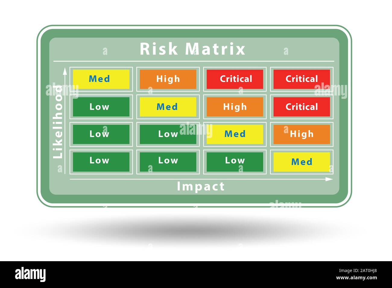 The risk matrix concept with impact and likelihood - 3d rendering Stock ...