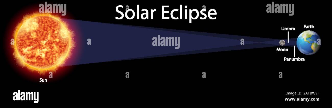Diagram showing solar eclipse on earth illustration Stock Vector Image ...