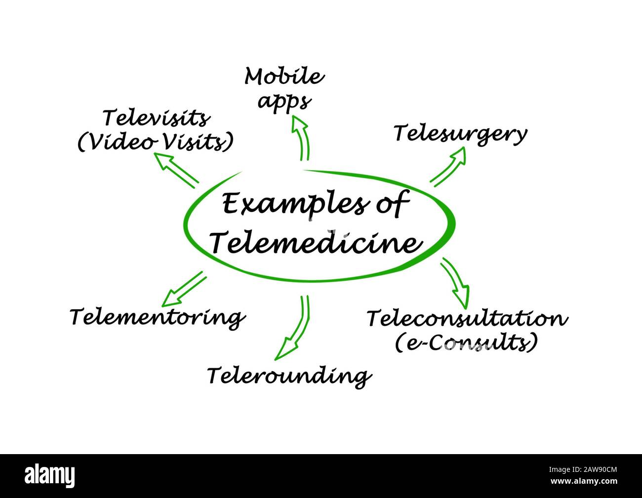 Six Examples of Telemedicine Use Stock Photo - Alamy