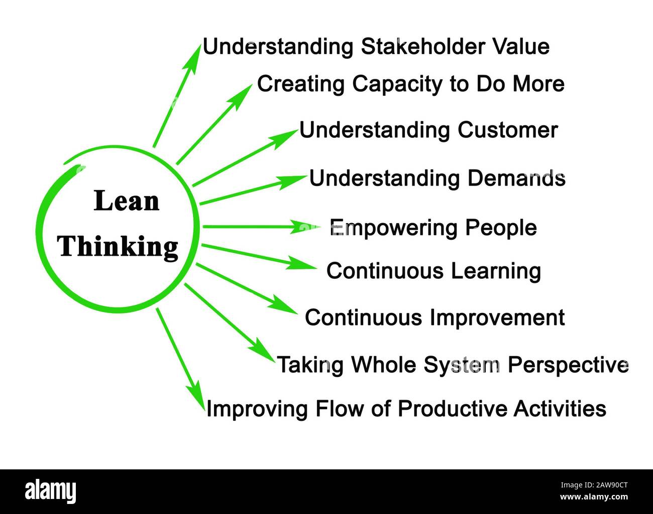 Nine Components of Lean Thinking Stock Photo - Alamy