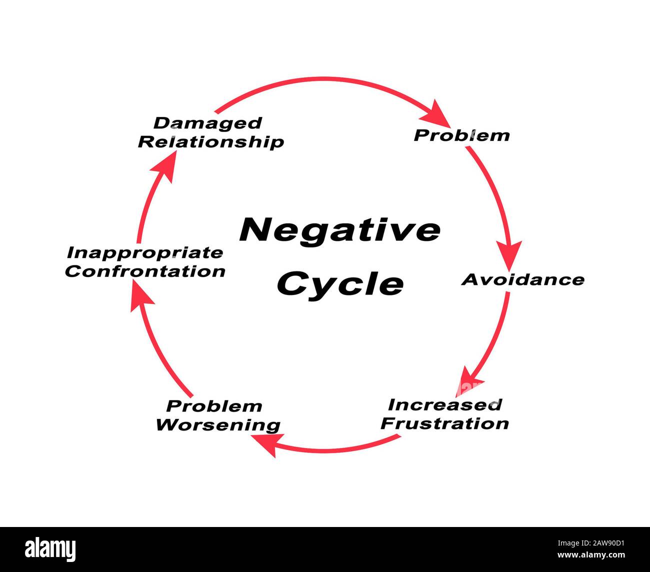 Negative Cycle of relationship damage Stock Photo - Alamy