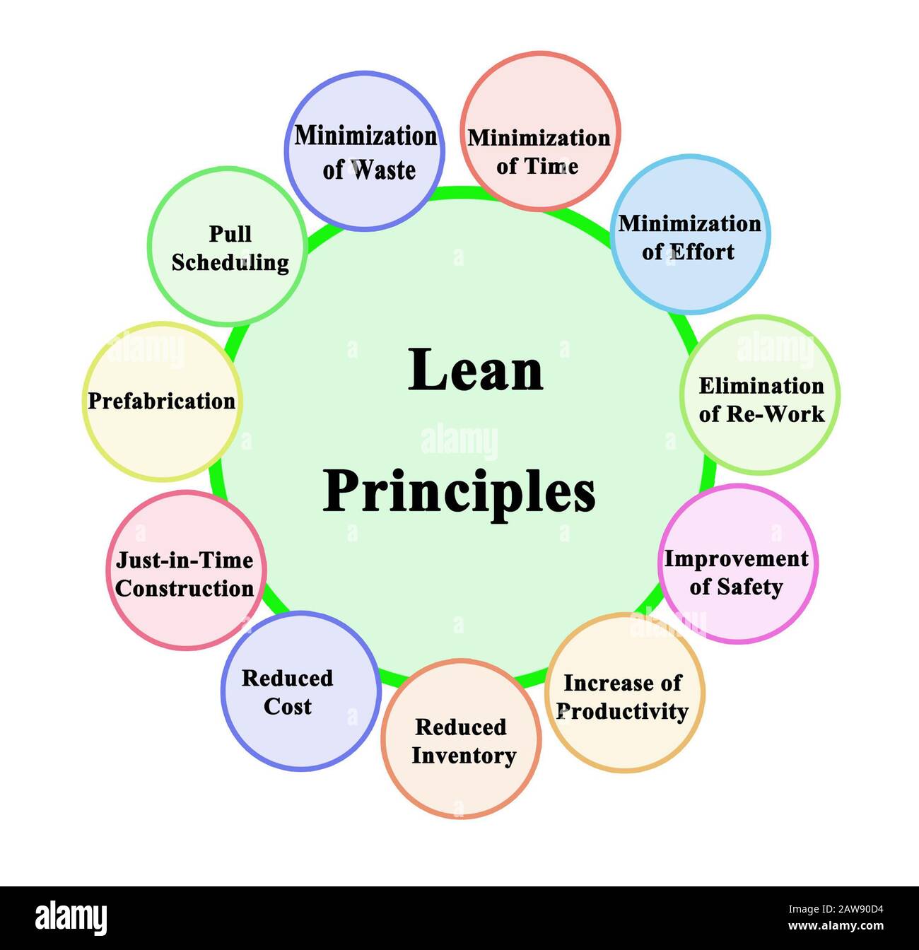 Eleven Lean Principles Stock Photo - Alamy
