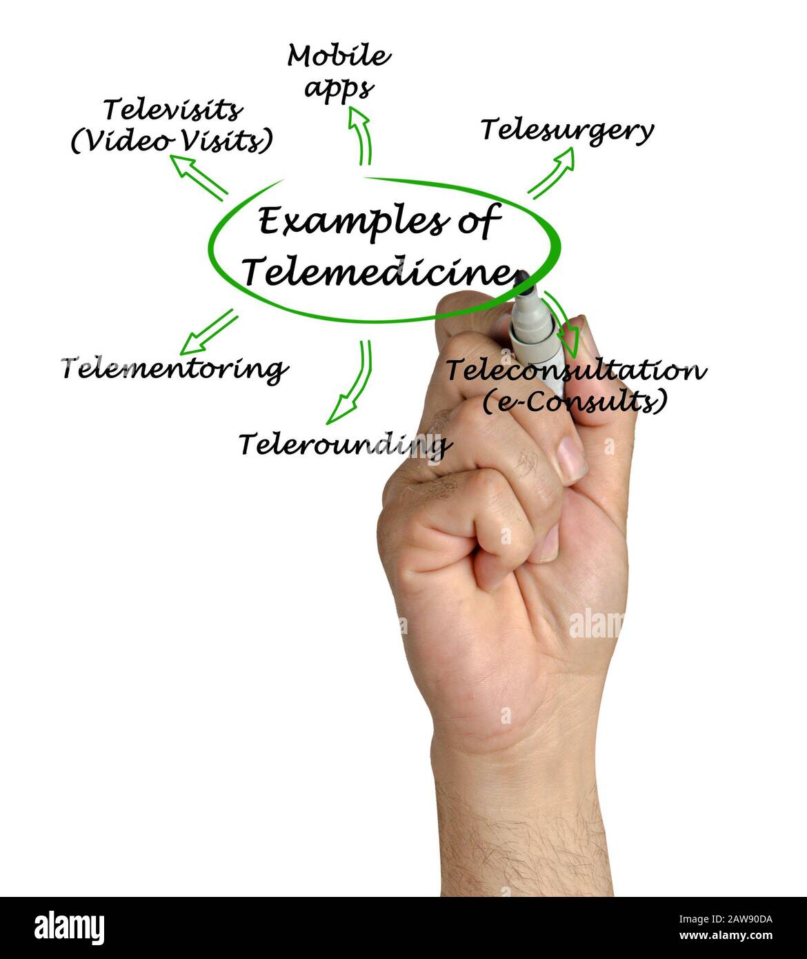 Six Examples of Telemedicine Use Stock Photo - Alamy