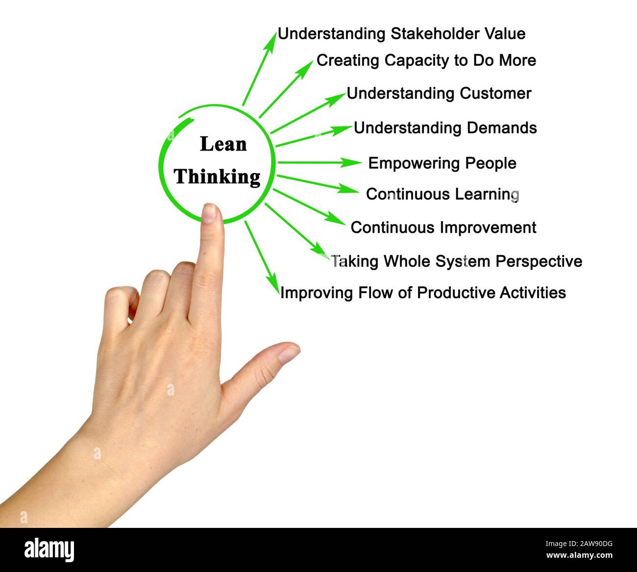 Nine Components of Lean Thinking Stock Photo - Alamy
