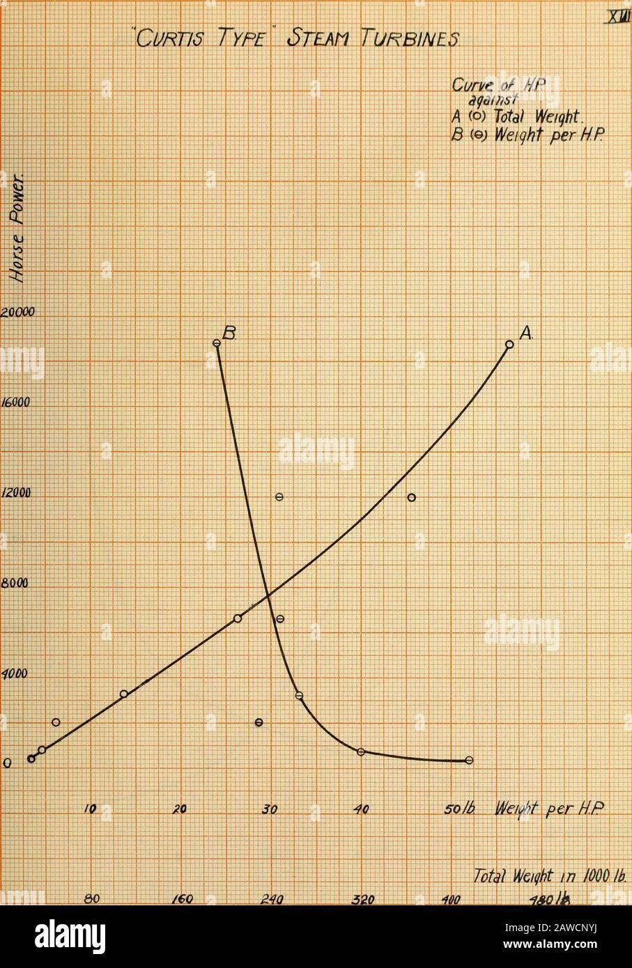 The relation between weight and capacity of prime movers . OF I- S. S ...