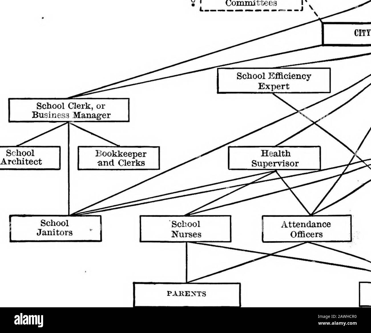 Public school administration; a statement of the fundamental principles ...