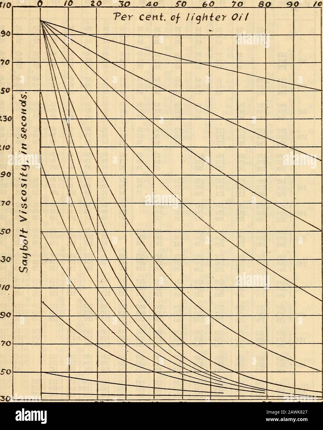 The Saybolt viscosity of blends. . s in question. Beginning at the top ...