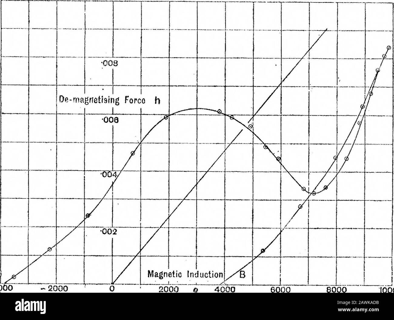 Magnetic hysteresis hi-res stock photography and images - Alamy