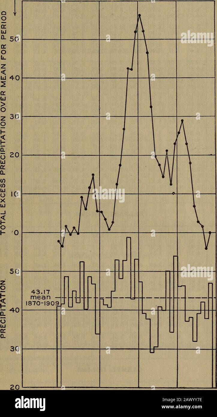 Average Yearly Precipitation Rivers