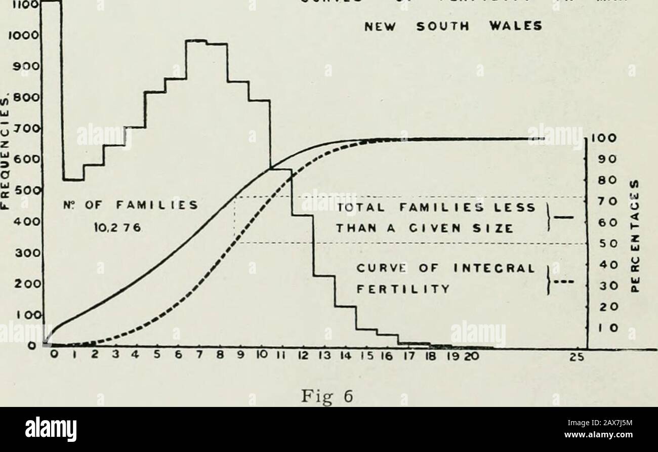 The groundwork of eugenics . Fig. 5 CURVES OF FERTItlTY INNEW SOUTH ...