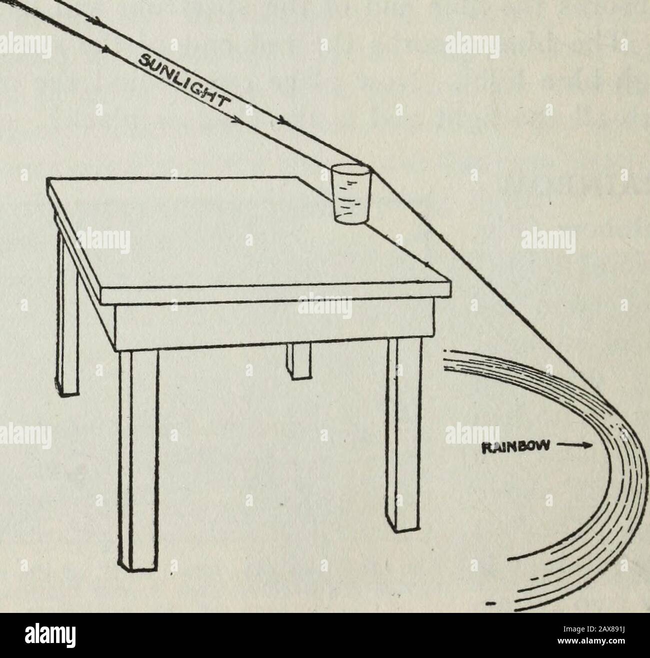 Gilbert light experiments for boys . Fig. 149 (2)From the Ontario High ...