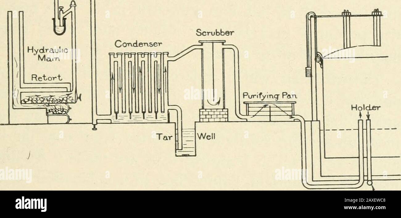 Manufacturing illuminating gas hi-res stock photography and images - Alamy