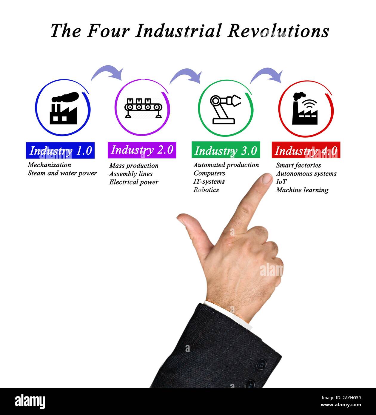 Technological progress: Four Industrial Revolutions Stock Photo - Alamy