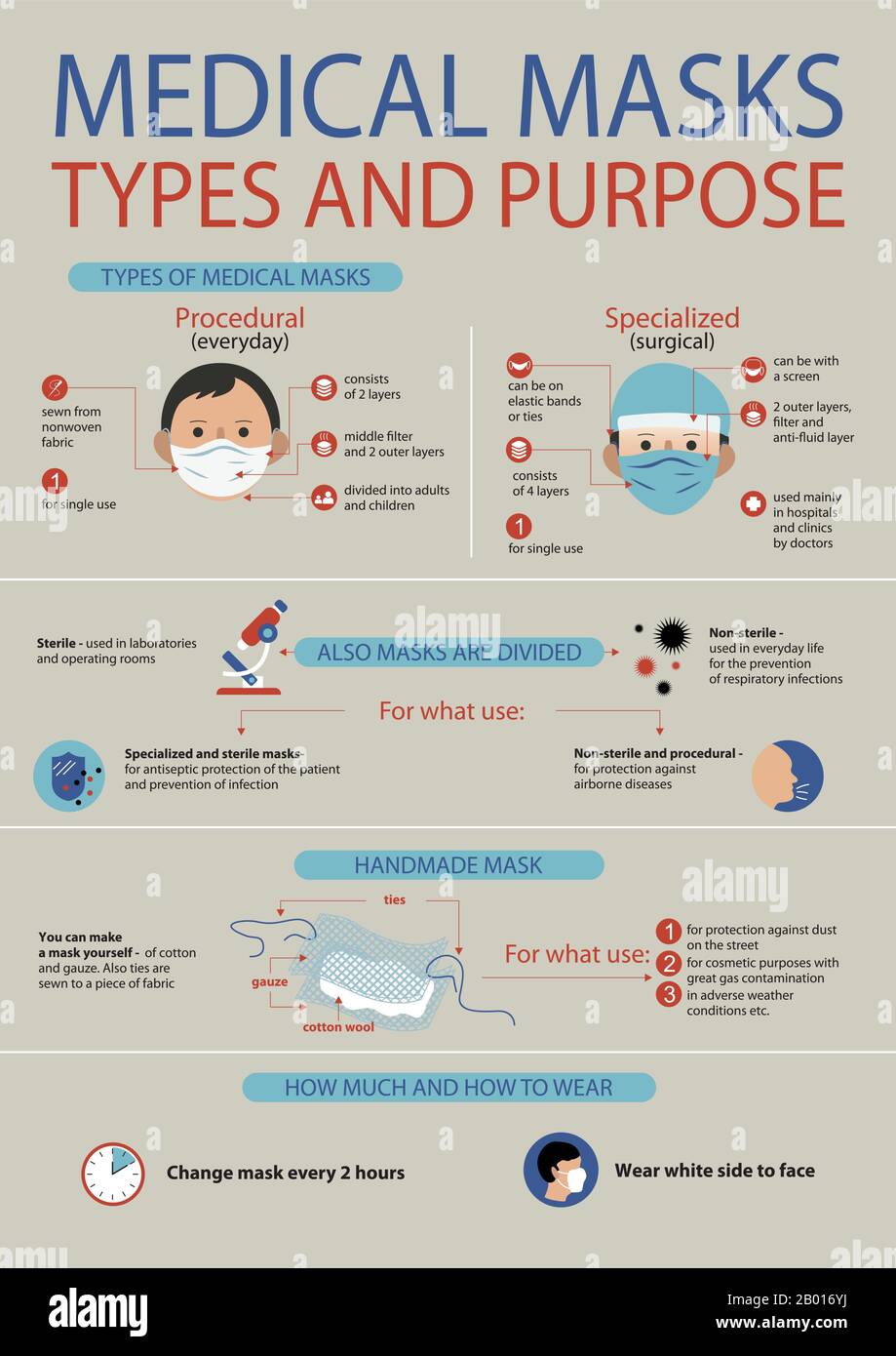 Protective Medical Masks. Types and purpose. Information of various ...