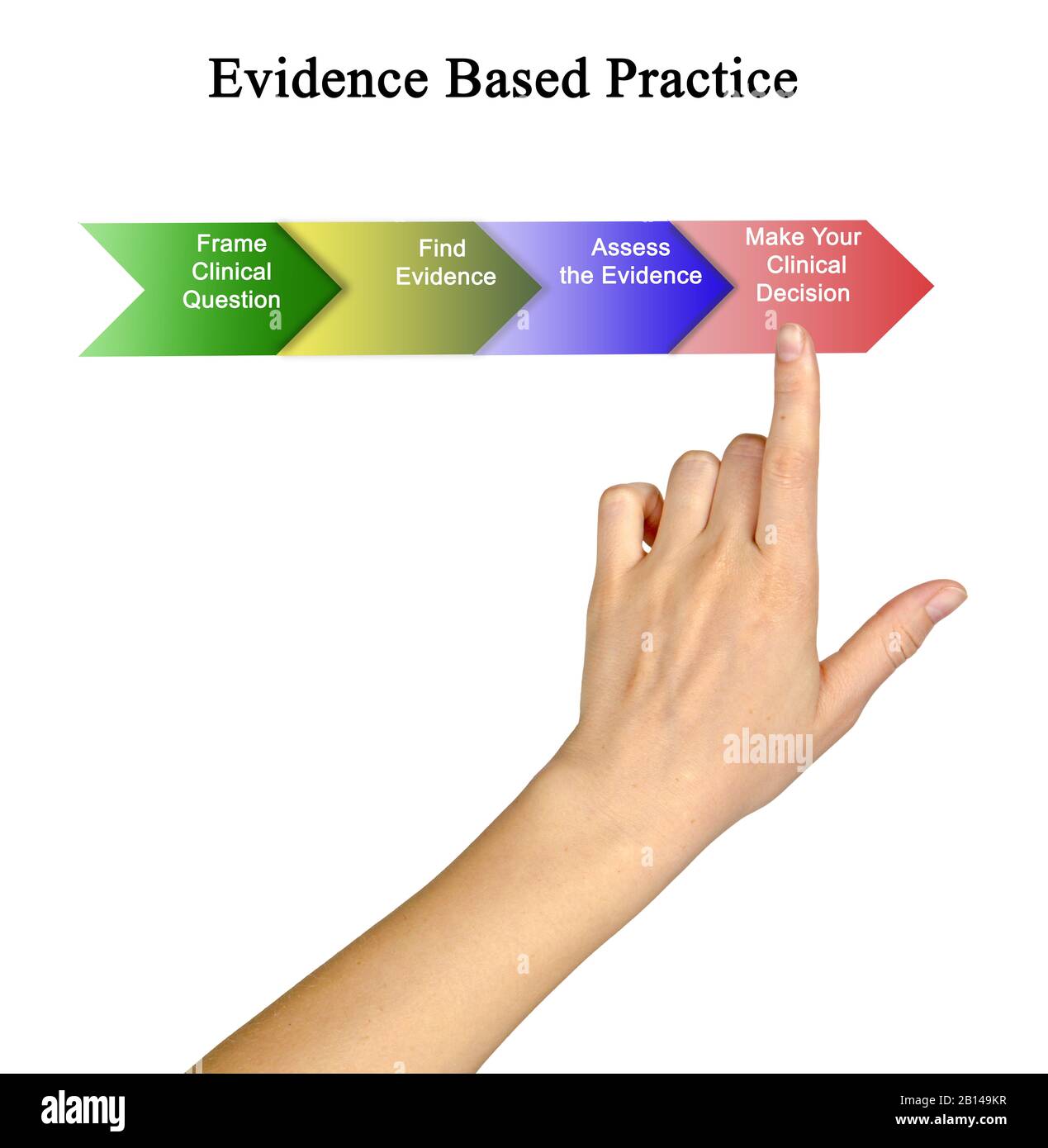 Steps in Evidence Based Practice Stock Photo - Alamy Steps in Evidence Based Practice Stock Photo - Alamy