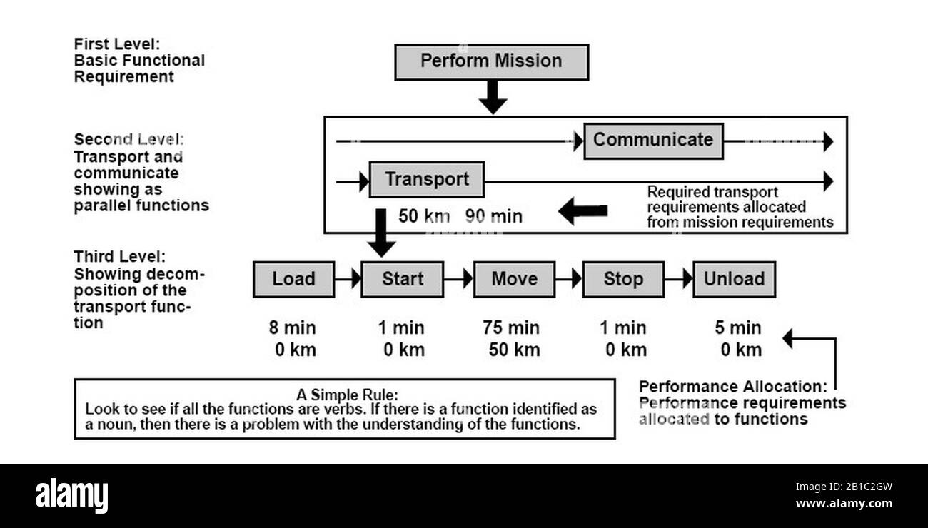 Functional Architecture Example Stock Photo - Alamy