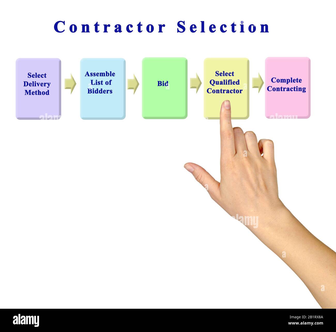 Five Steps of Contractor Selection Stock Photo - Alamy