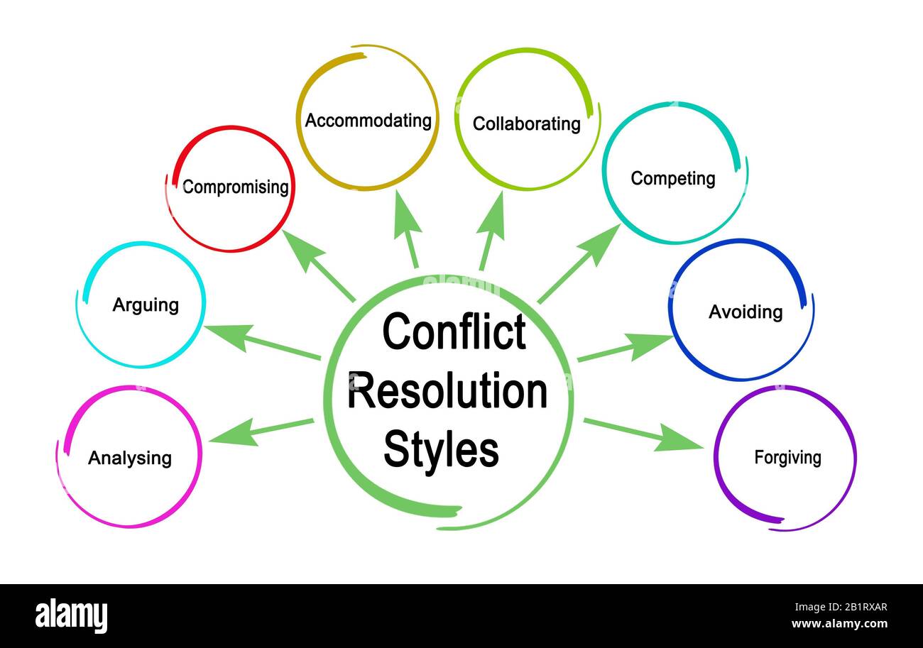 Conflict Resolution Diagram Conflict Resolution Diagram