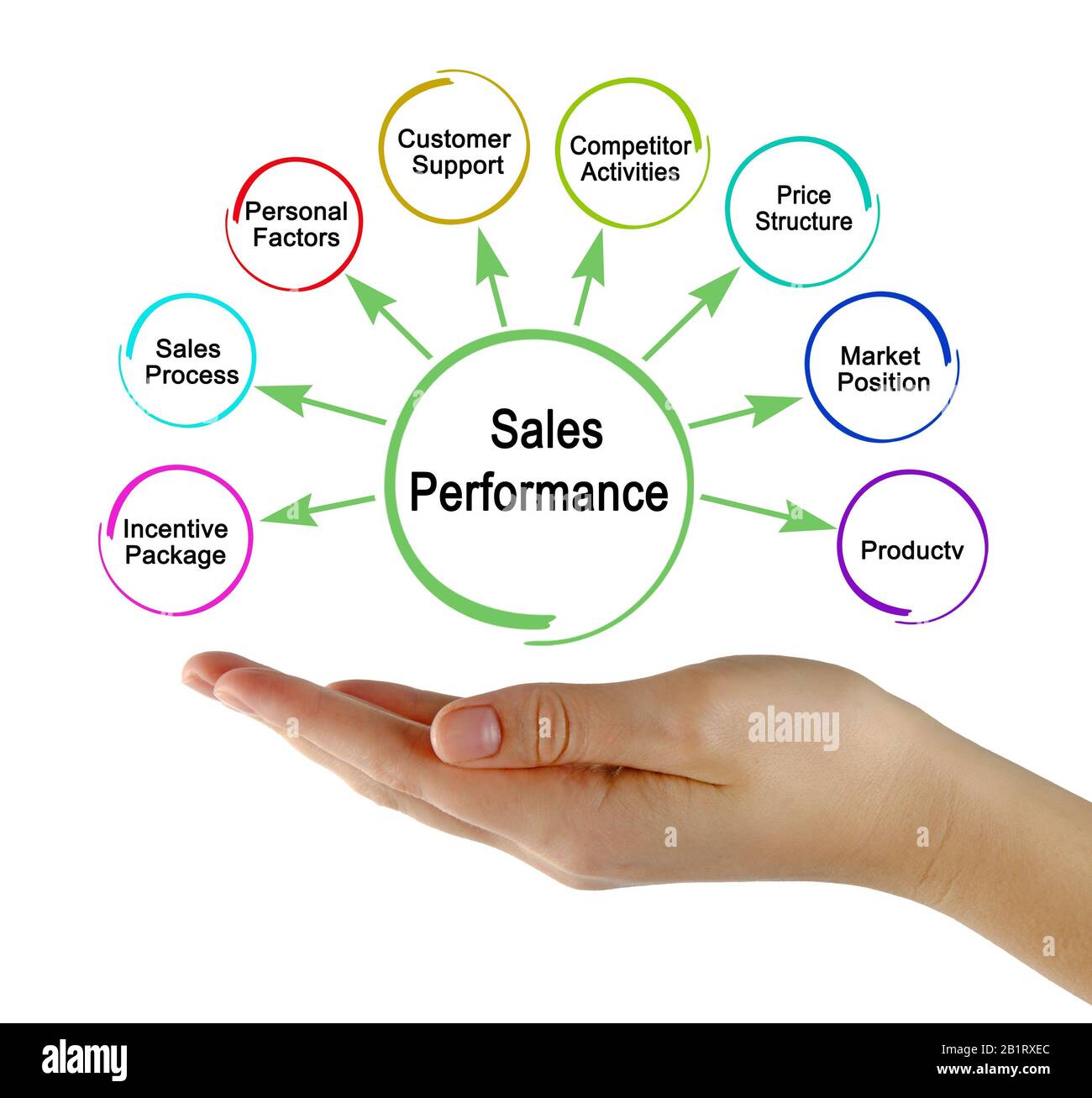 Eight Drvers of Sales Performance Stock Photo - Alamy