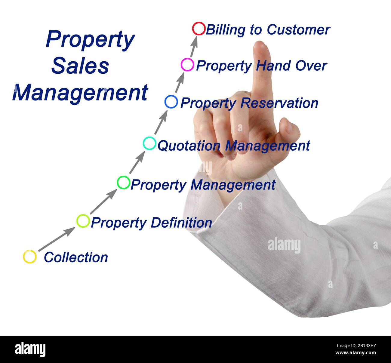 Components of Property Sales Management Stock Photo - Alamy