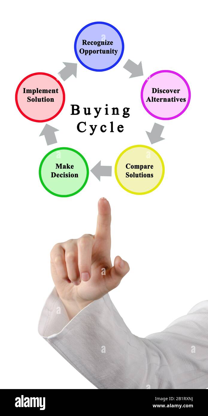 Five Components of Buying Cycle Stock Photo - Alamy