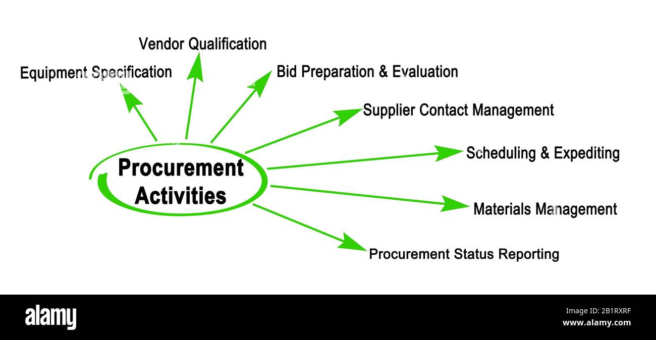 Seven Procurement Activities Stock Photo - Alamy