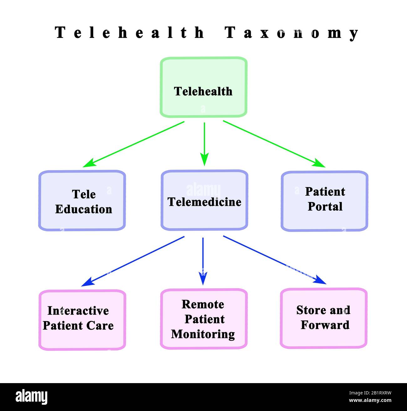 Taxonomy of Telehealth Stock Photo - Alamy