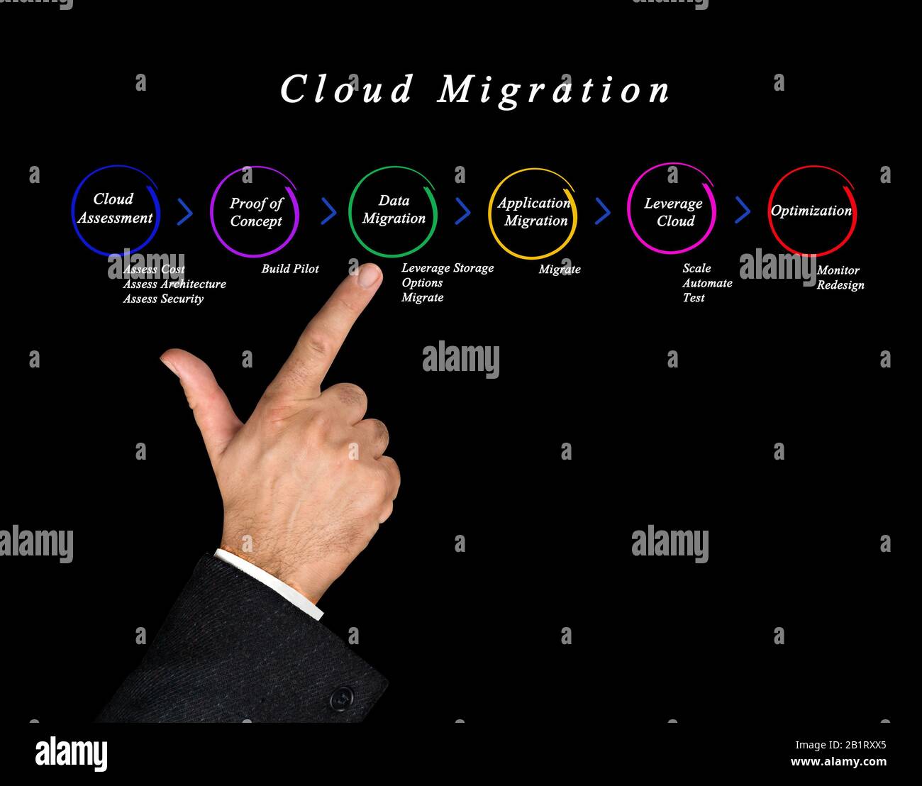 Presenting Process of Cloud Migration Stock Photo - Alamy