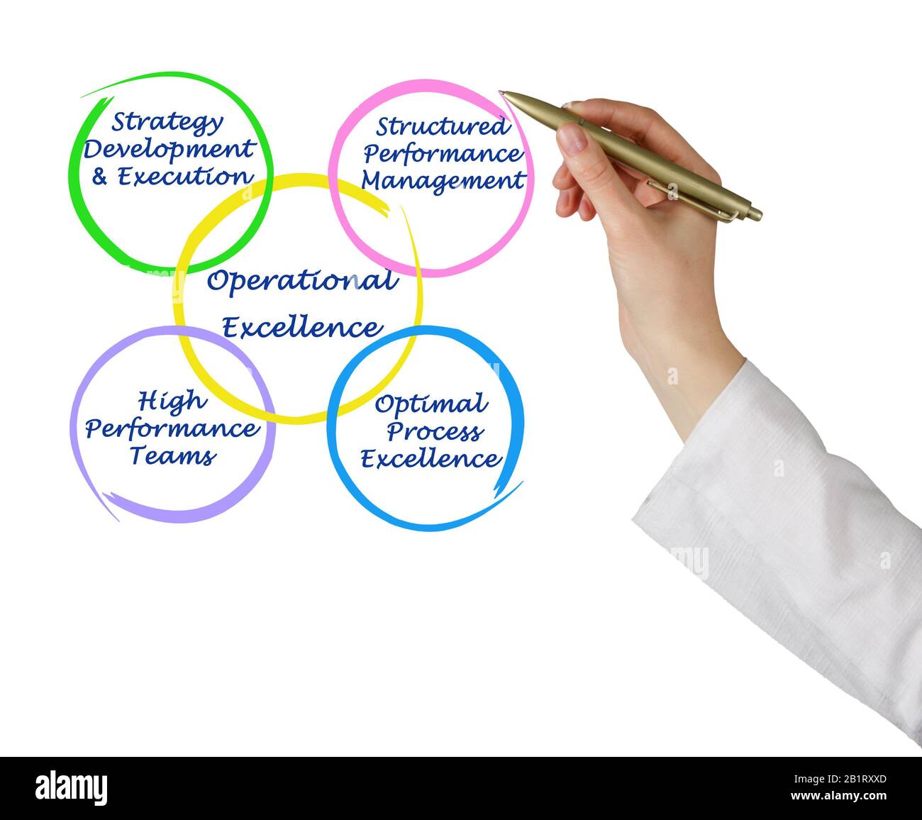 Four components of Operational Excellence Stock Photo - Alamy Four components of Operational Excellence Stock Photo - Alamy