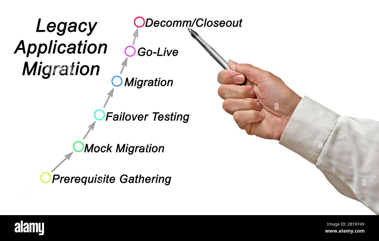 Steps in Legacy Application Migration Stock Photo - Alamy