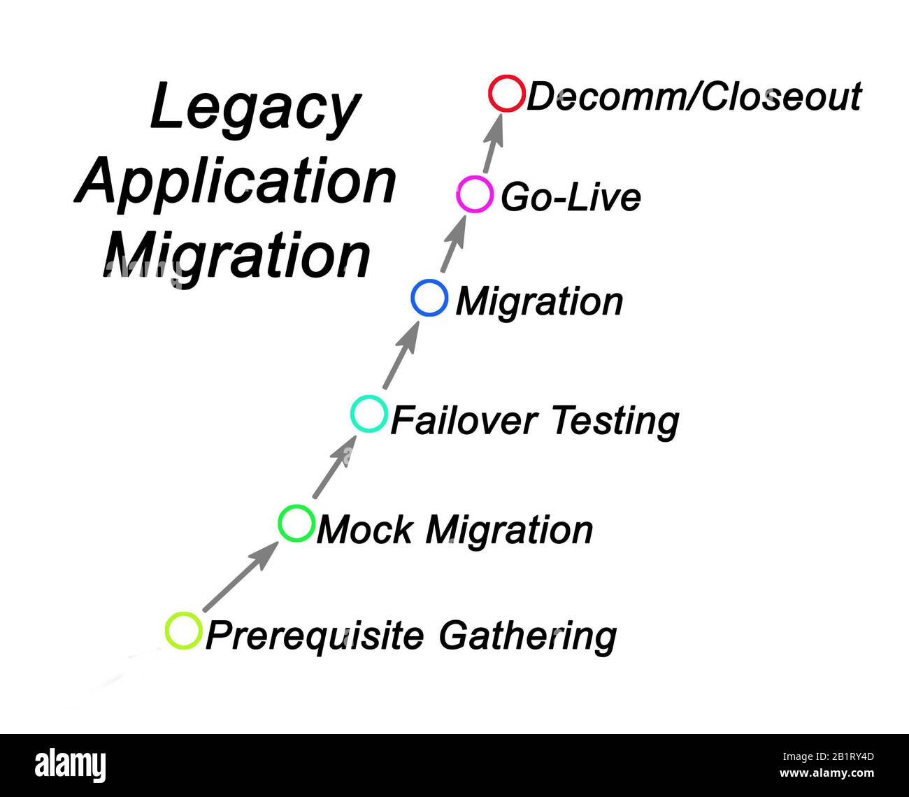 Steps in Legacy Application Migration Stock Photo - Alamy