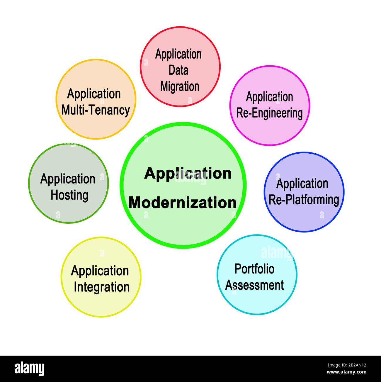 Seven approacheds to Application Modernization Stock Photo - Alamy