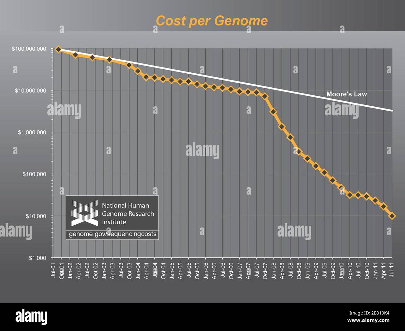 Genome sequencing costs 2011 Stock Photo - Alamy