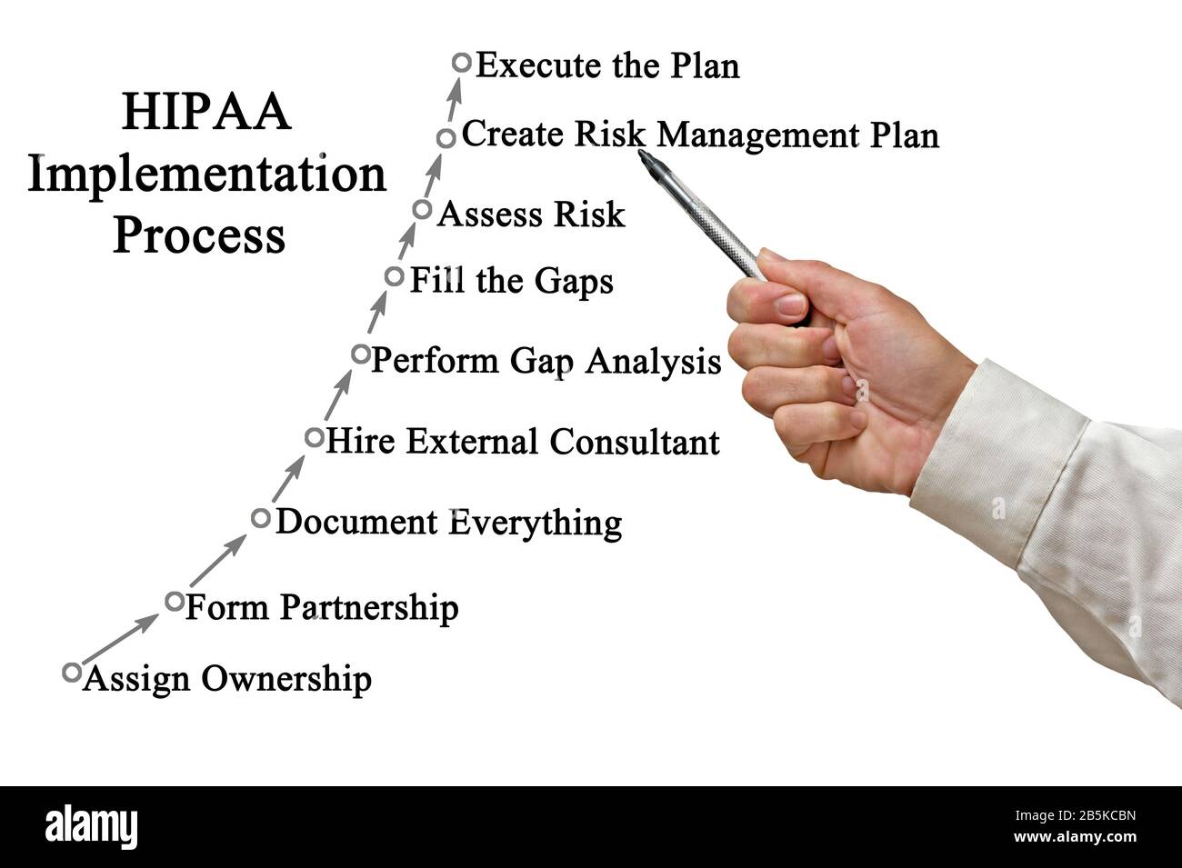 Process of Implementation of HIPAA Stock Photo - Alamy